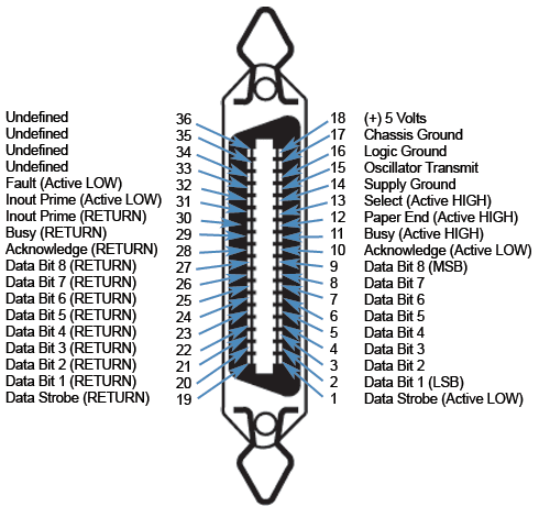 Pinning Centronics 36 (Parallel Interface)